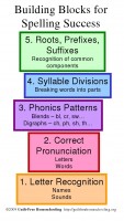 Workshop Wednesday: Building Blocks for Success in Spelling - Guilt ...